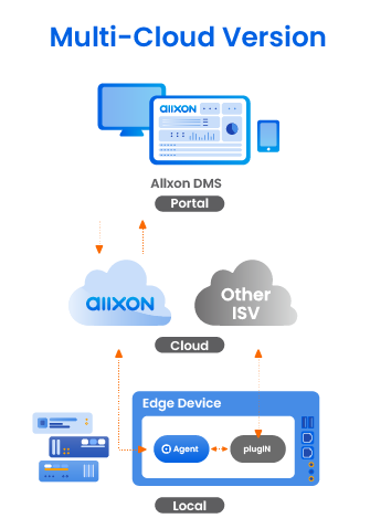3 Adaptable Cloud Architectures for Edge AI Device Management