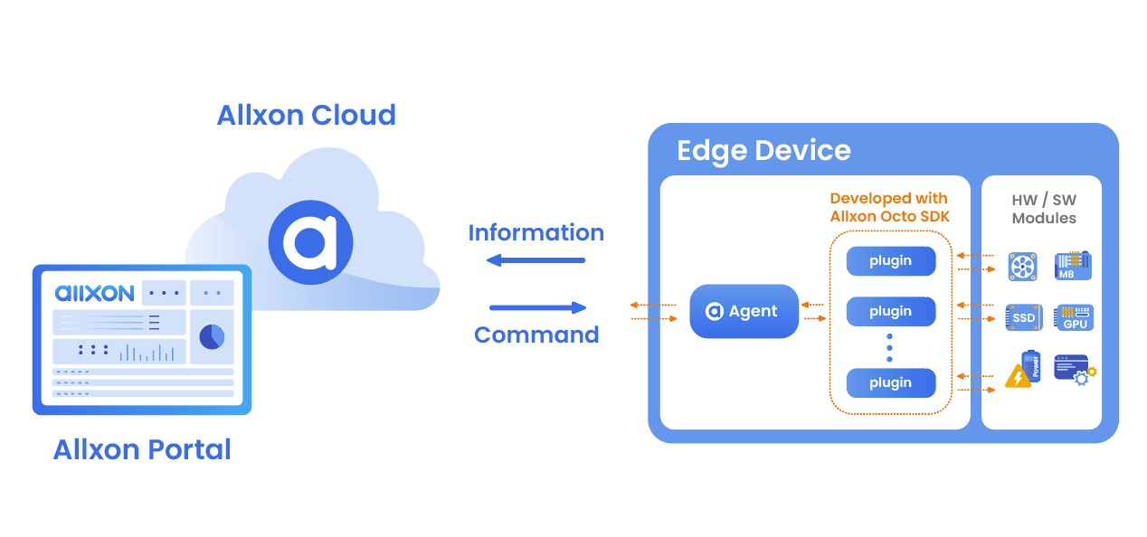 Customizable Plugin Add-On for RMM with Allxon Octo