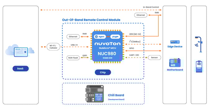 Remote Management with OOB Technology - Allxon Inc.