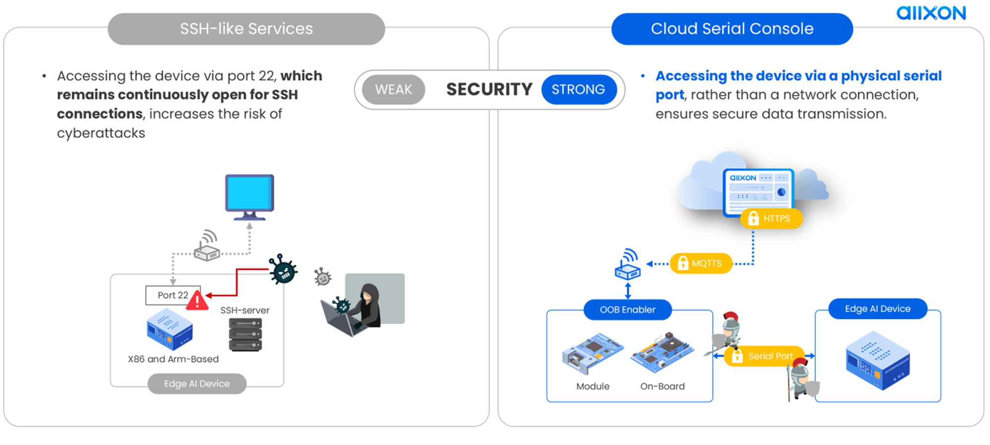 Cloud Serial Console. Cloud-Based Troubleshooting Solutions | Allxon