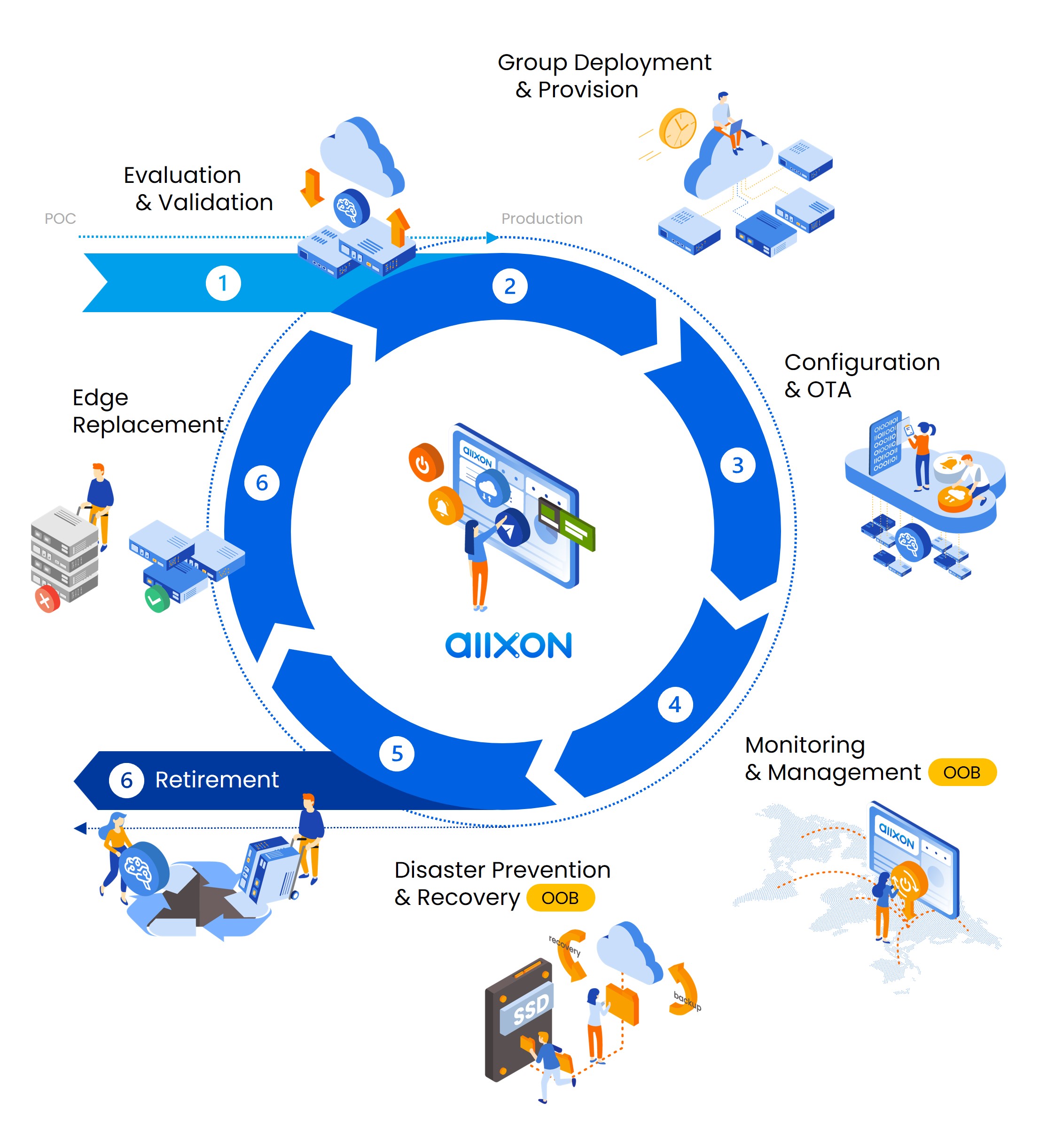 About Allxon - A Long Term Solution for the Edge AI/IoT World